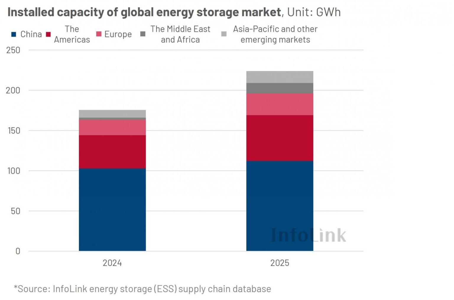 InfoLink: 222 GWh a mais de armazenamento de energia em todo o mundo em 2025 – pv magazine Brasil